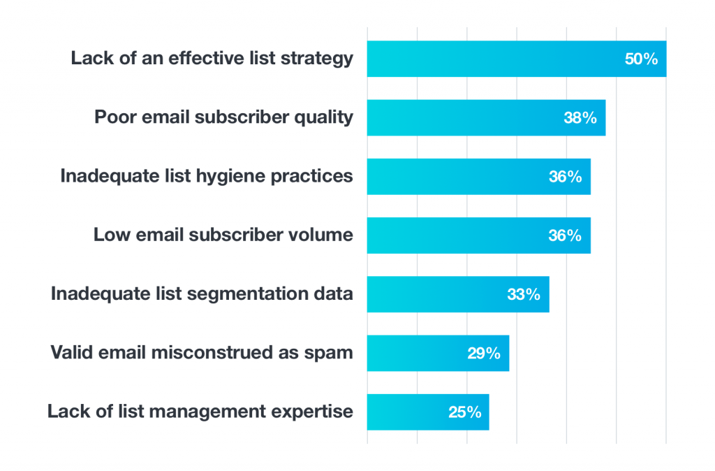 Email List Building in the New Era of Email Marketing | Campaign Monitor