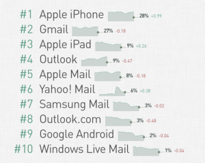 List of Popular Email Clients & Market Share | Campaign Monitor ...