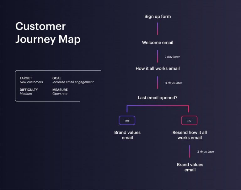 How Do You Do Customer Mapping? | Campaign Monitor