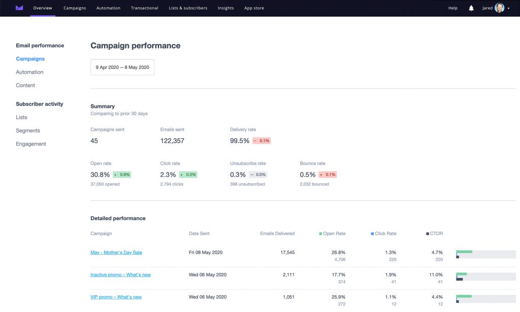 Email Insights: Campaign Tracking and Reporting | Campaign Monitor