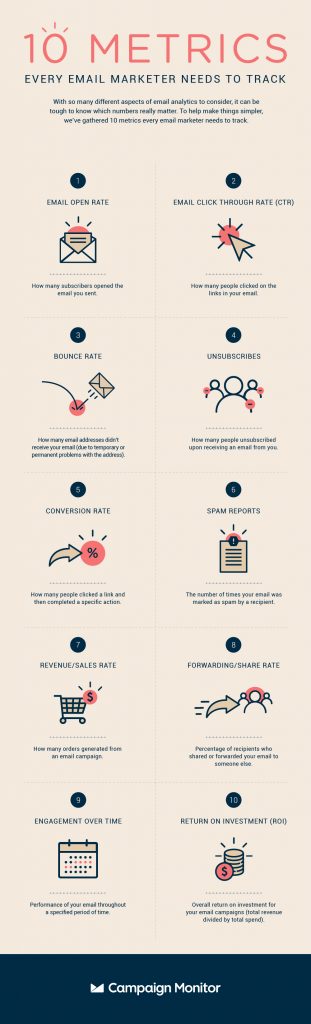 10 Metrics Every Email Marketer Needs To Track Campaign Monitor
