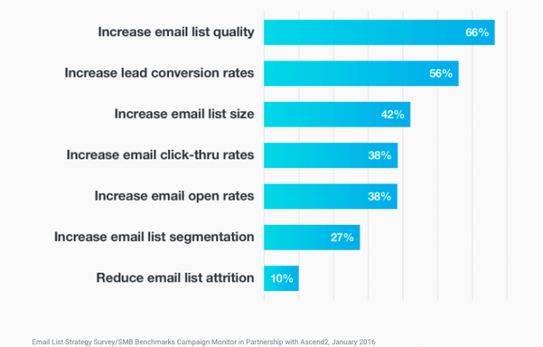 Why Your Email Address List Needs Quality Over Quantity | Campaign Monitor