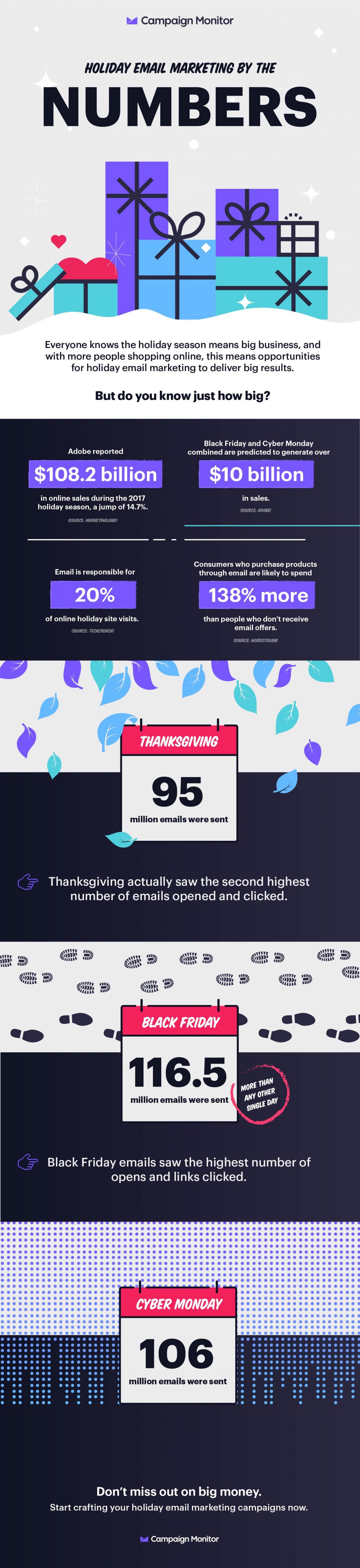 Holiday Email Marketing by the Numbers | Campaign Monitor