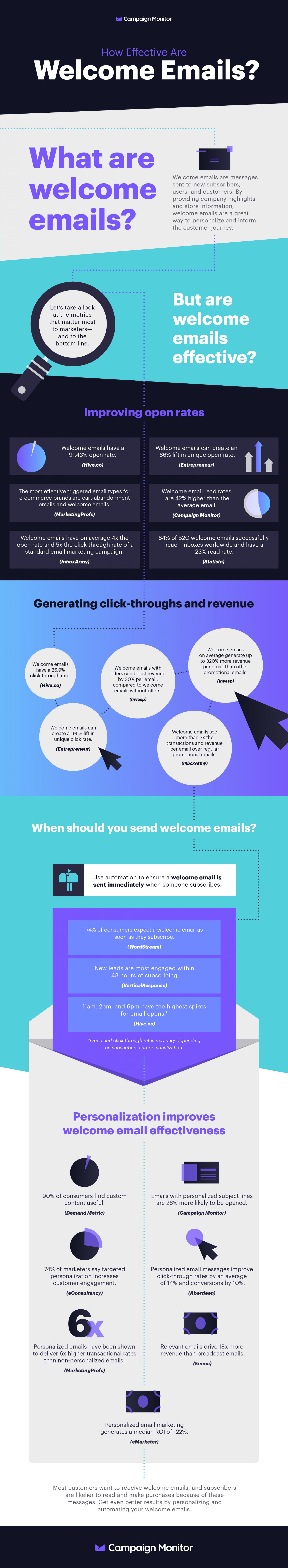 How Effective Are Welcome Emails? [Infographic] | Campaign Monitor
