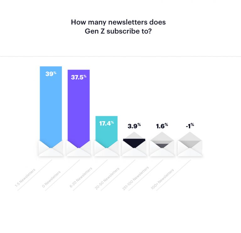 The Ultimate Guide to Marketing to Gen Z [New Research] | Campaign Monitor