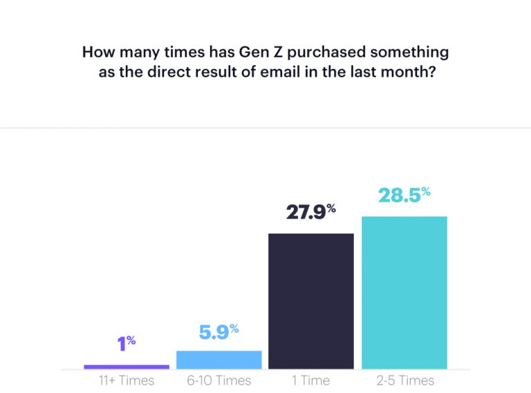 The Ultimate Guide to Marketing to Gen Z [New Research] | Campaign Monitor