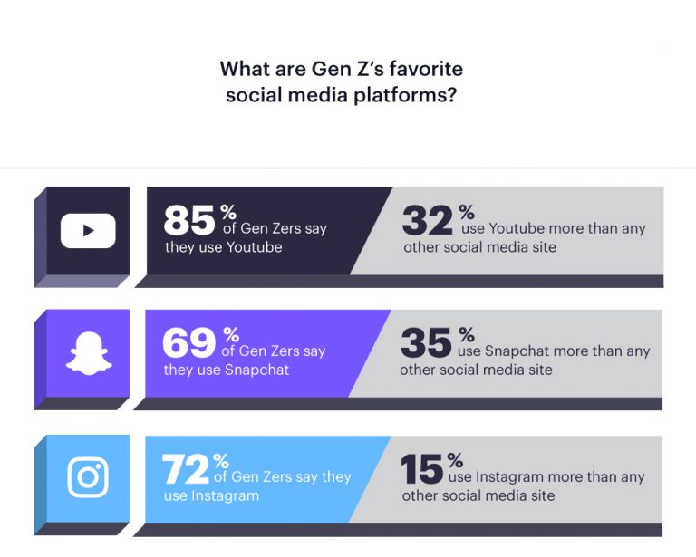 The Ultimate Guide to Marketing to Gen Z [New Research] | Campaign Monitor