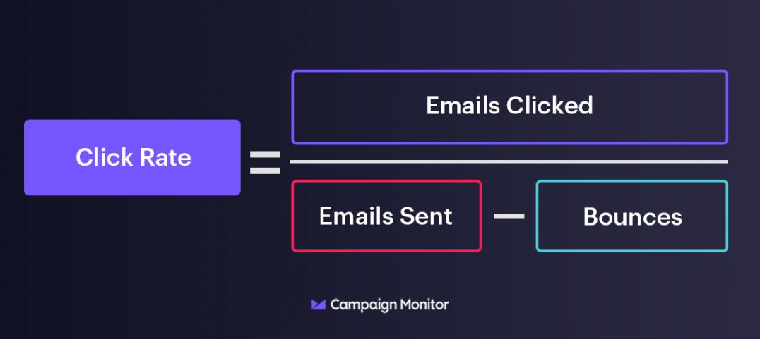 What is an email click rate? | Campaign Monitor