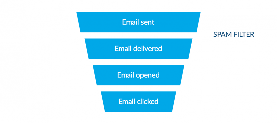 What is Email Sender Reputation? | Campaign Monitor