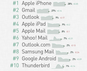 How Many People in the World Use Email? | Campaign Monitor