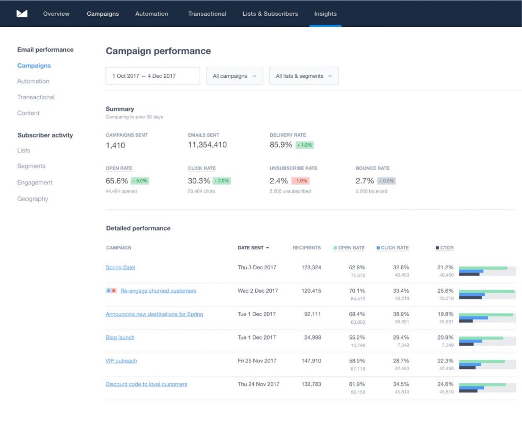 How Do You Calculate Email Metrics? Here's How to Do it Manually ...