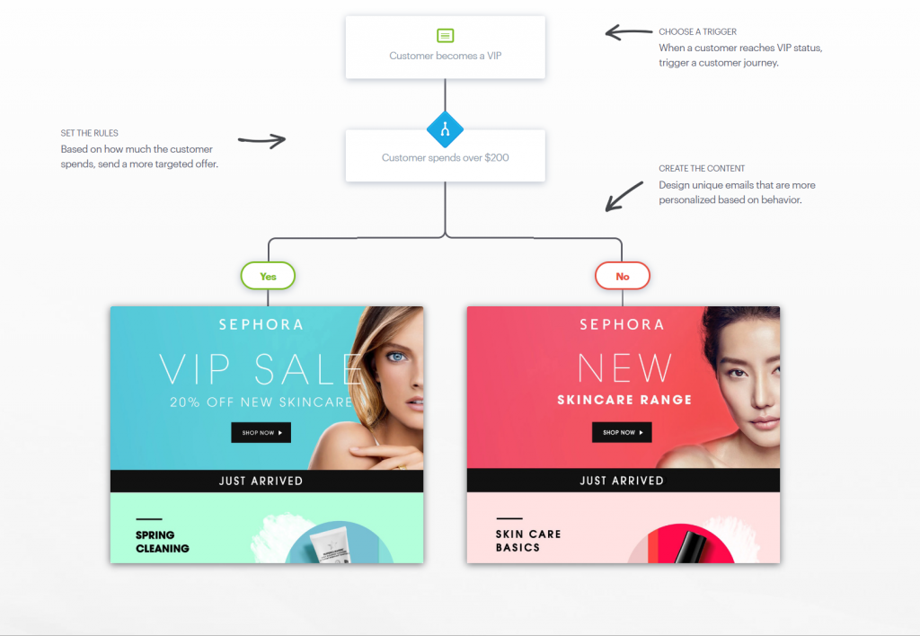 Why Do Businesses Use Email Marketing Versus Direct Mail? | Campaign ...