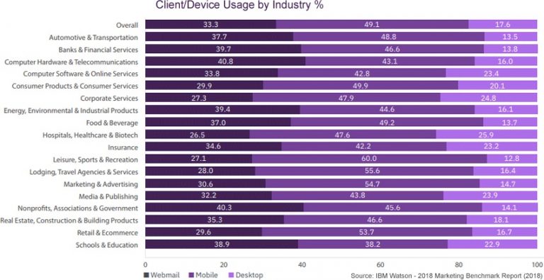 Email Usage Statistics in 2021 | Campaign Monitor
