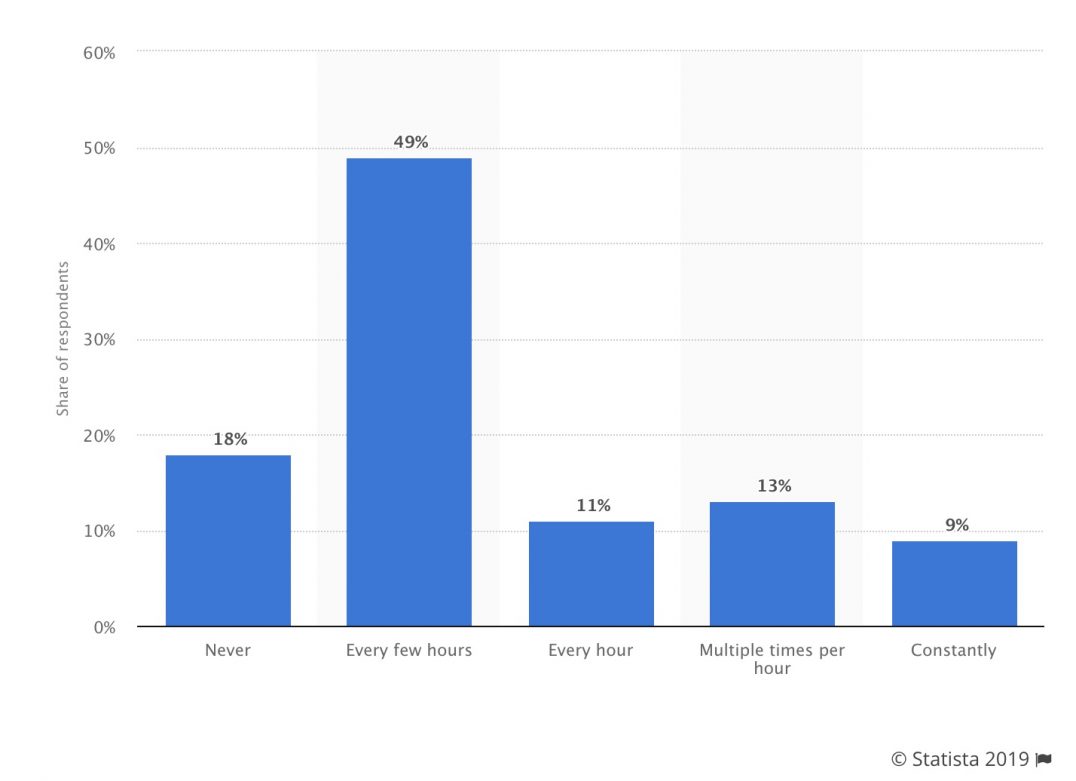 Email Usage Statistics in 2021 | Campaign Monitor