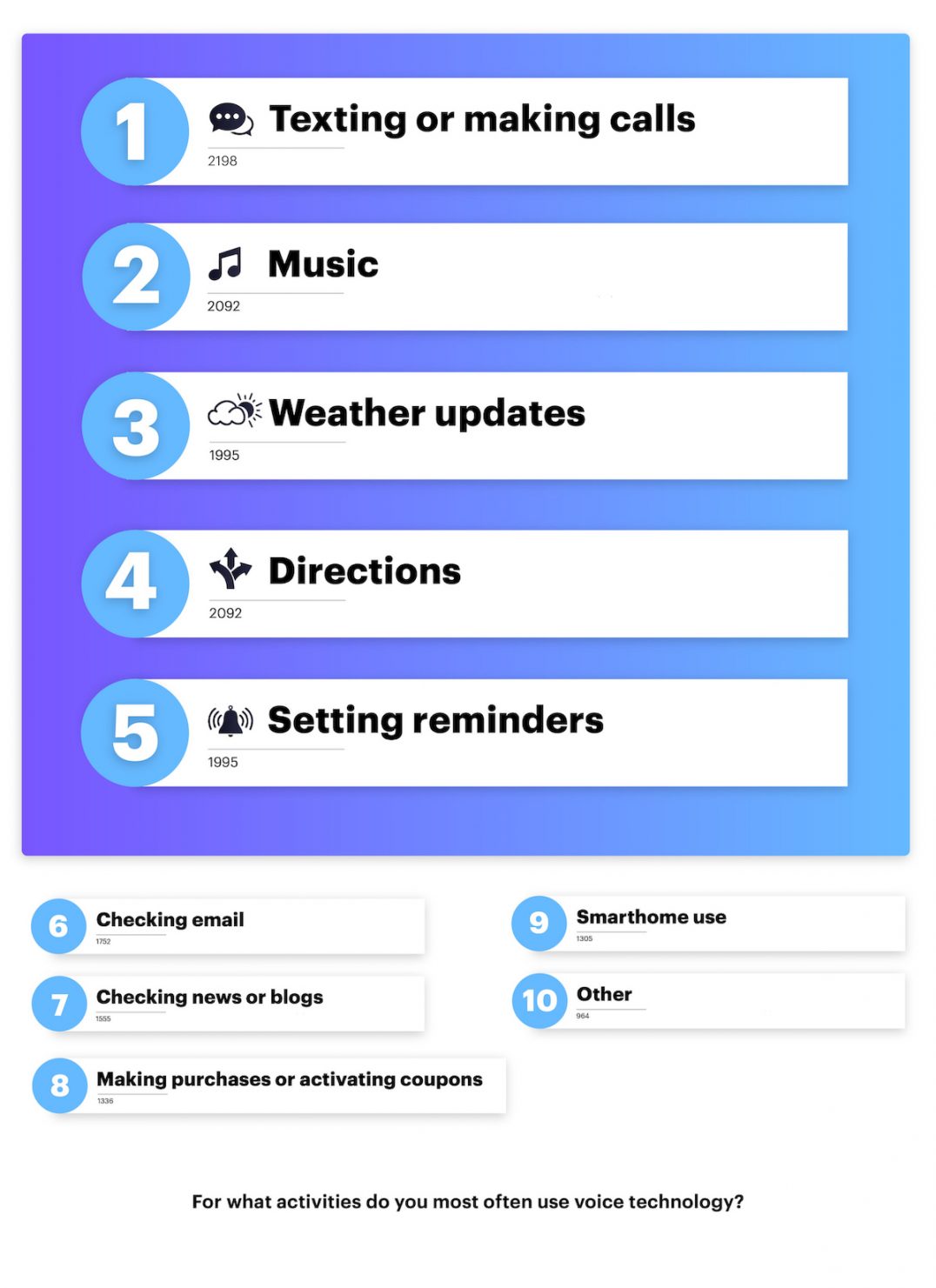 Voice Technology Trends in Marketing: Everything Digital Marketers Need ...
