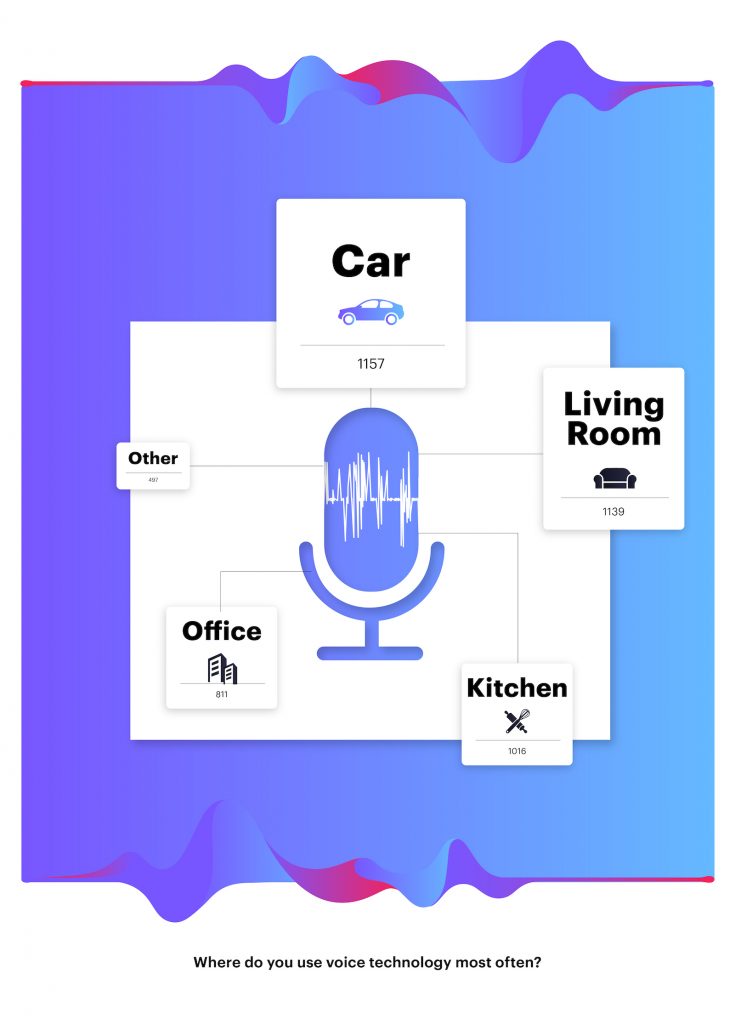 Voice Technology Trends in Marketing: Everything Digital Marketers Need ...