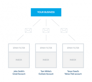 Why is running an email spam test important? | Campaign Monitor