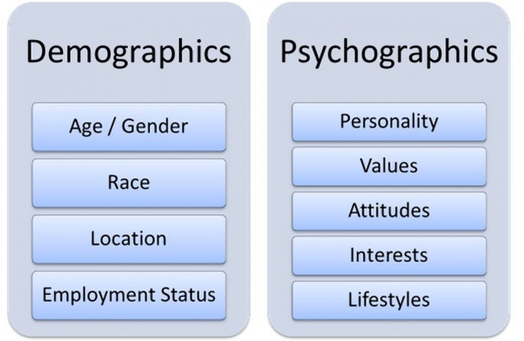 Psychographics Marketing: What It Is & Examples You Can Use | Campaign ...
