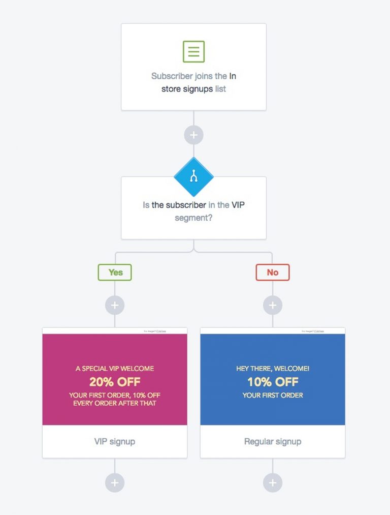 7 Triggered Email Examples You Can Use in Automated Campaigns ...