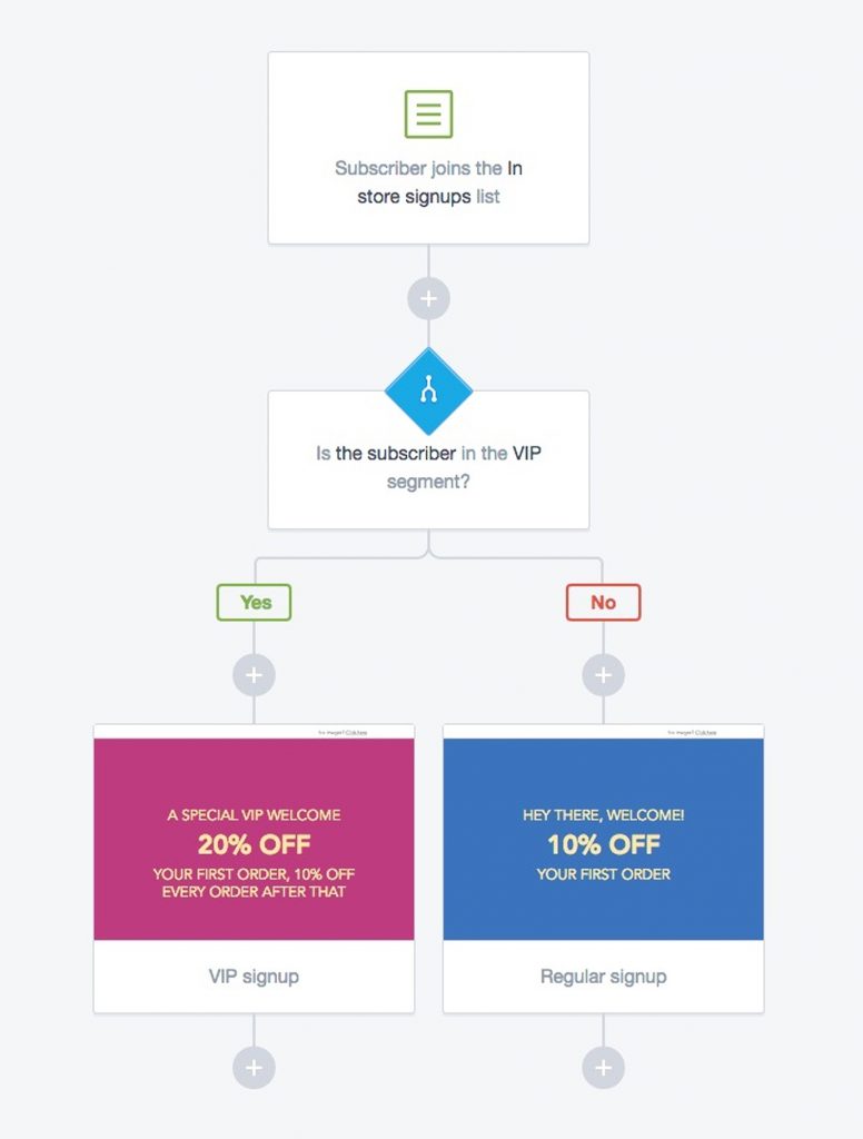 8 Automated Emails That Every Business Should Use | Campaign Monitor