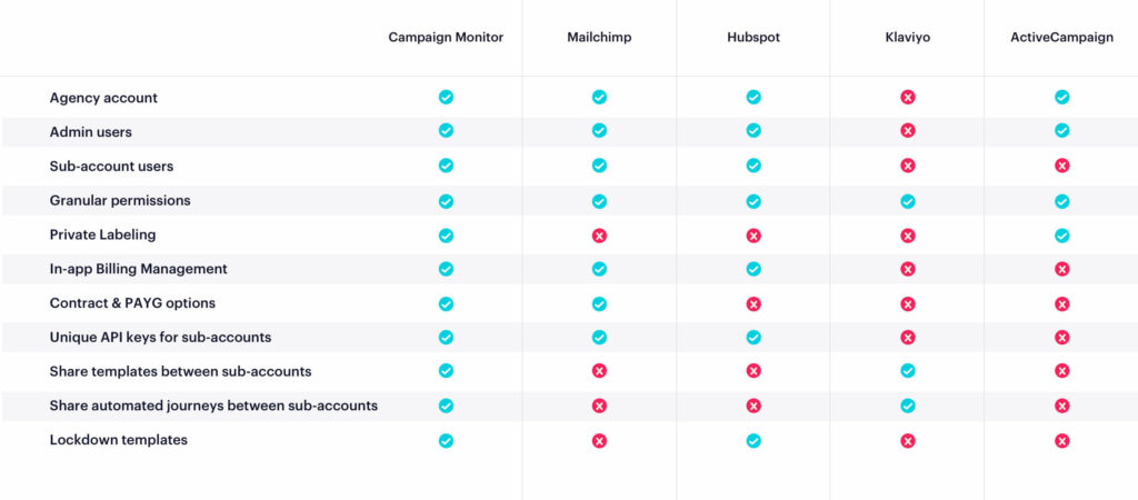 Check out the Features Custom Built for Agencies | Campaign Monitor
