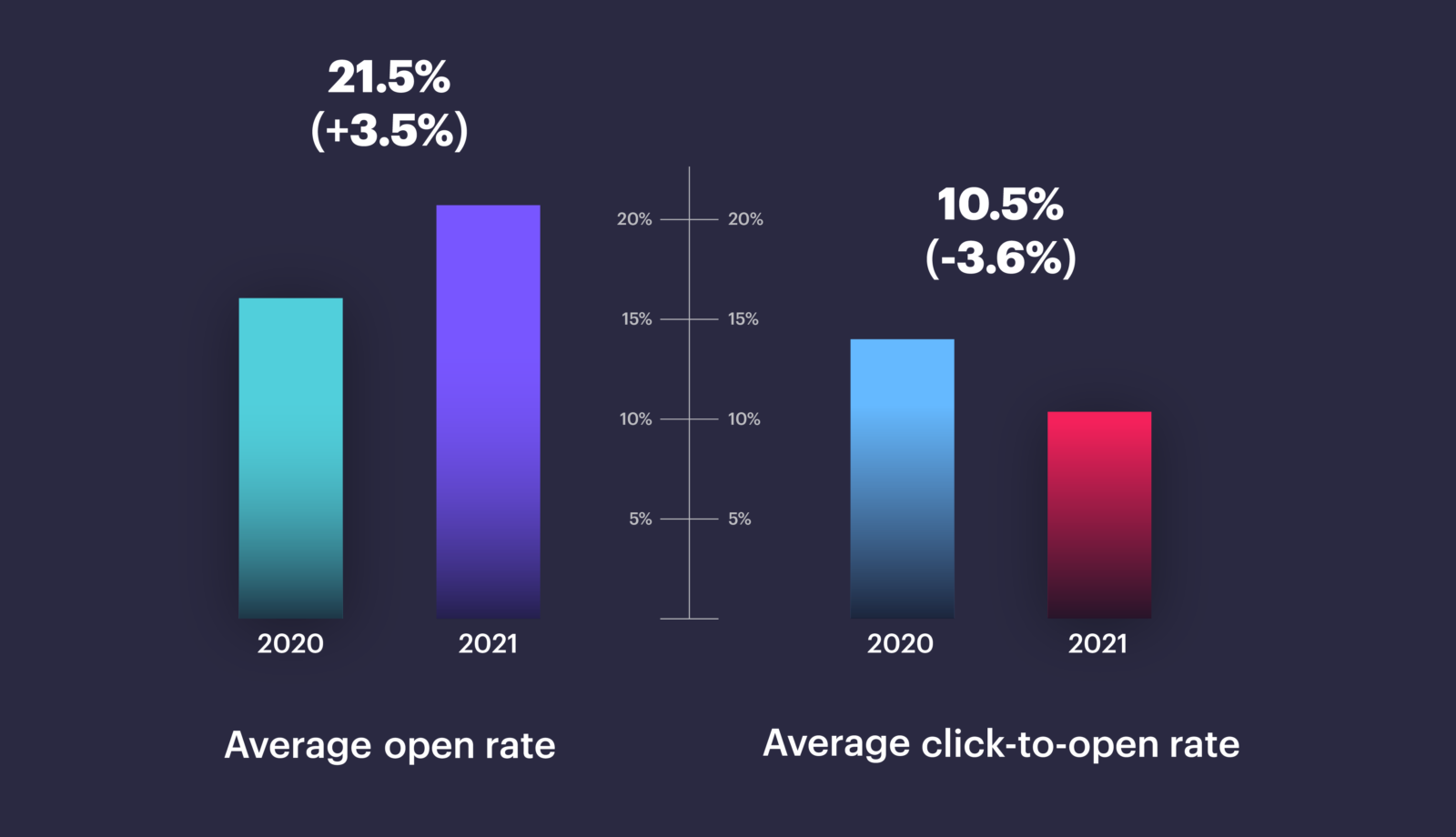 Email Marketing Benchmarks and Statistics for 2022 | Campaign Monitor
