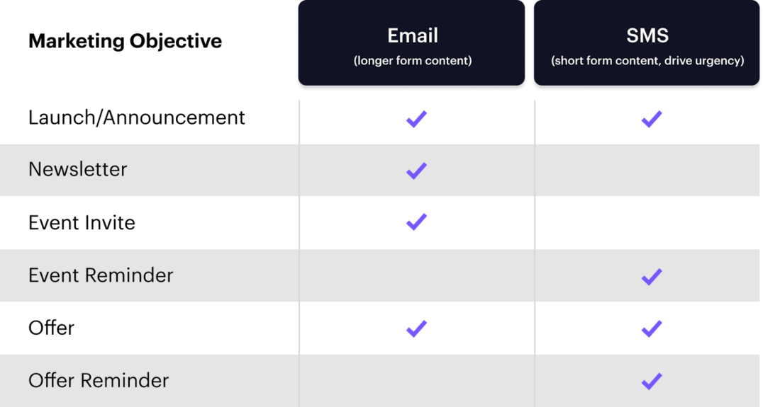 7 SMS Marketing Best Practices to Know Before You Hit “Send” | Campaign ...
