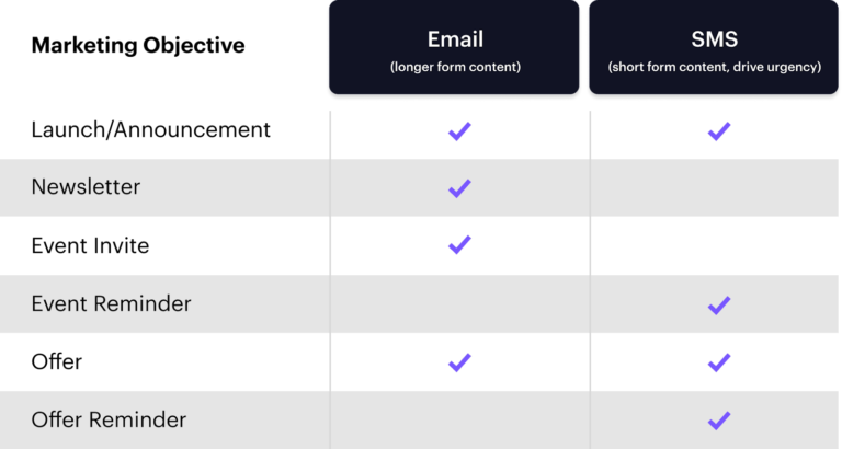7 SMS Marketing Best Practices to Know Before You Hit “Send” | Campaign ...