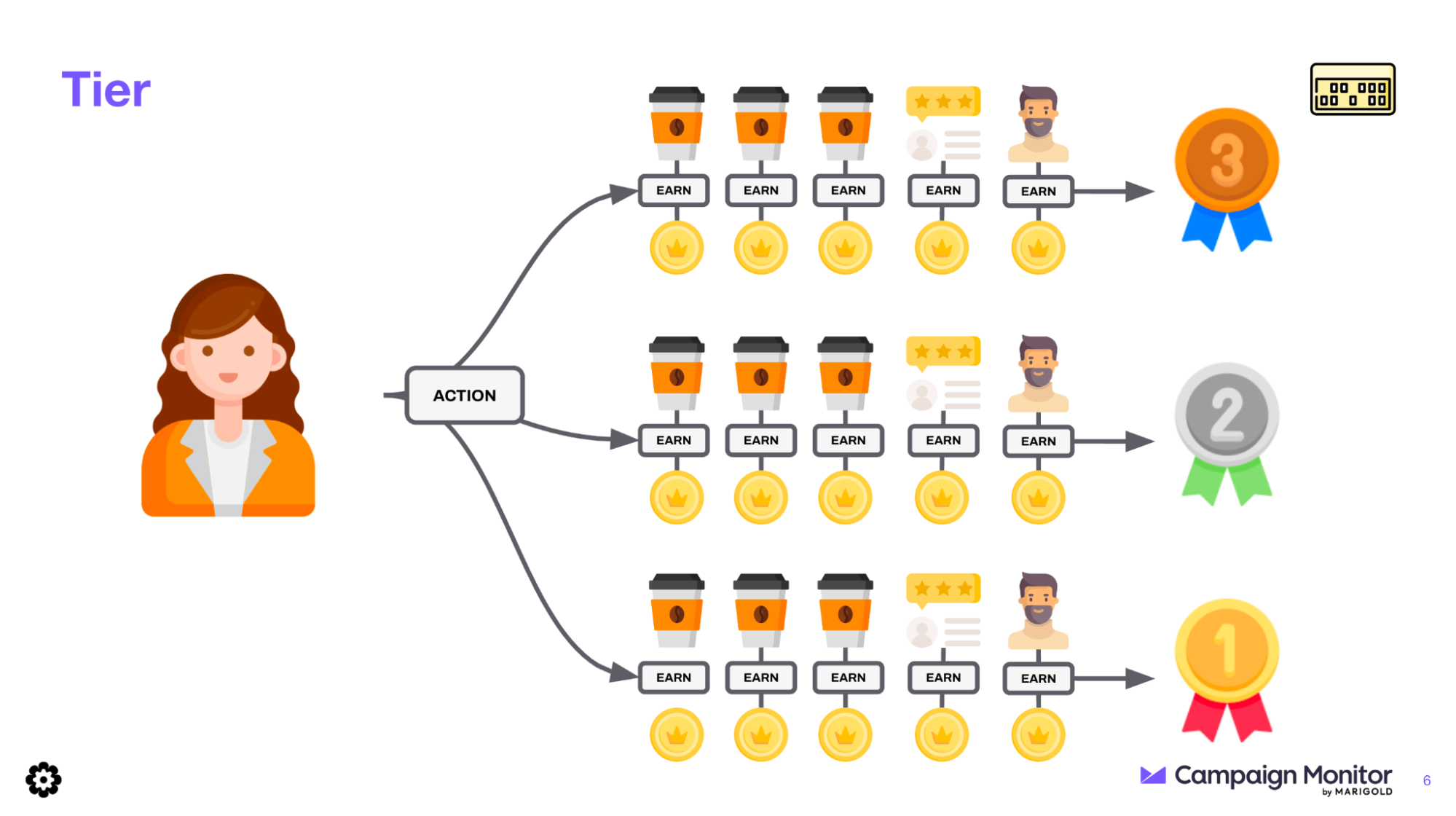 Surface loyalty tier data in Email Builder | Campaign Monitor